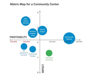 How to Use Matrix Maps To Identify Organizational Impact - Donorbox