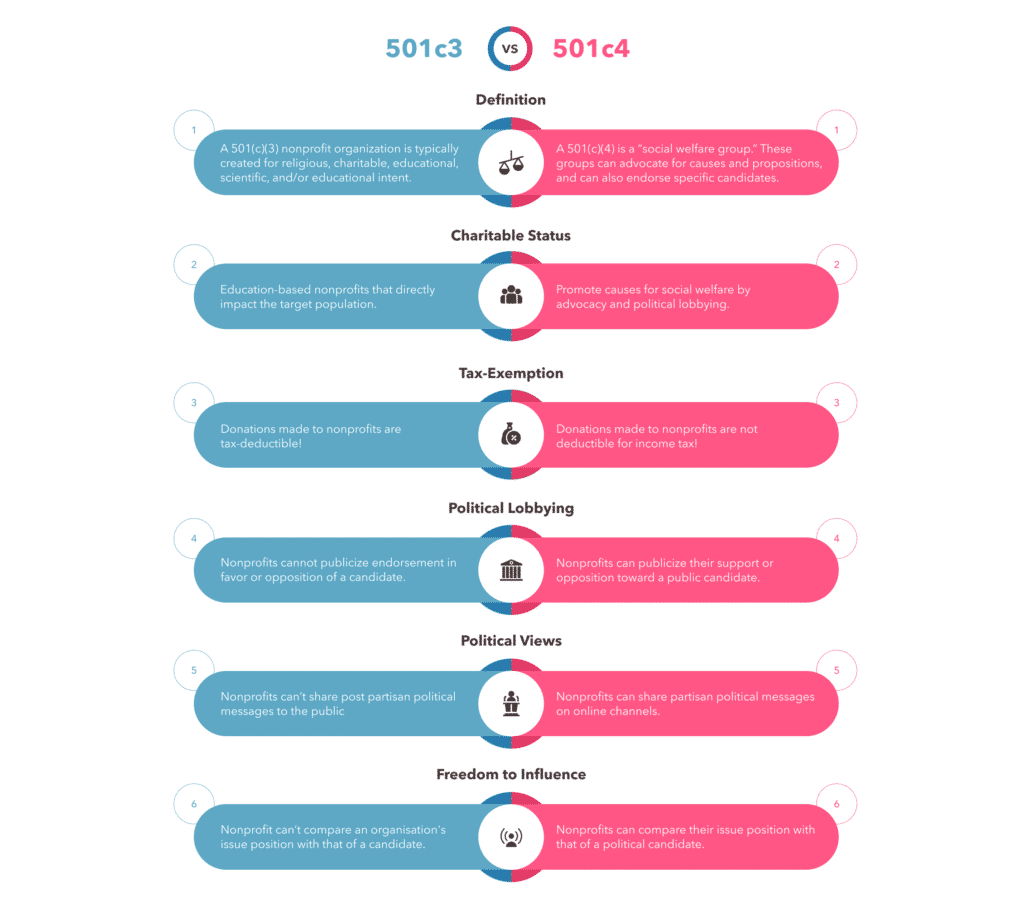 501 c 3 Vs 501 c 4 Key Differences And Insights For Nonprofits 501 c 3 Vs 501 c 4 Key Differences And Insights For Nonprofits
