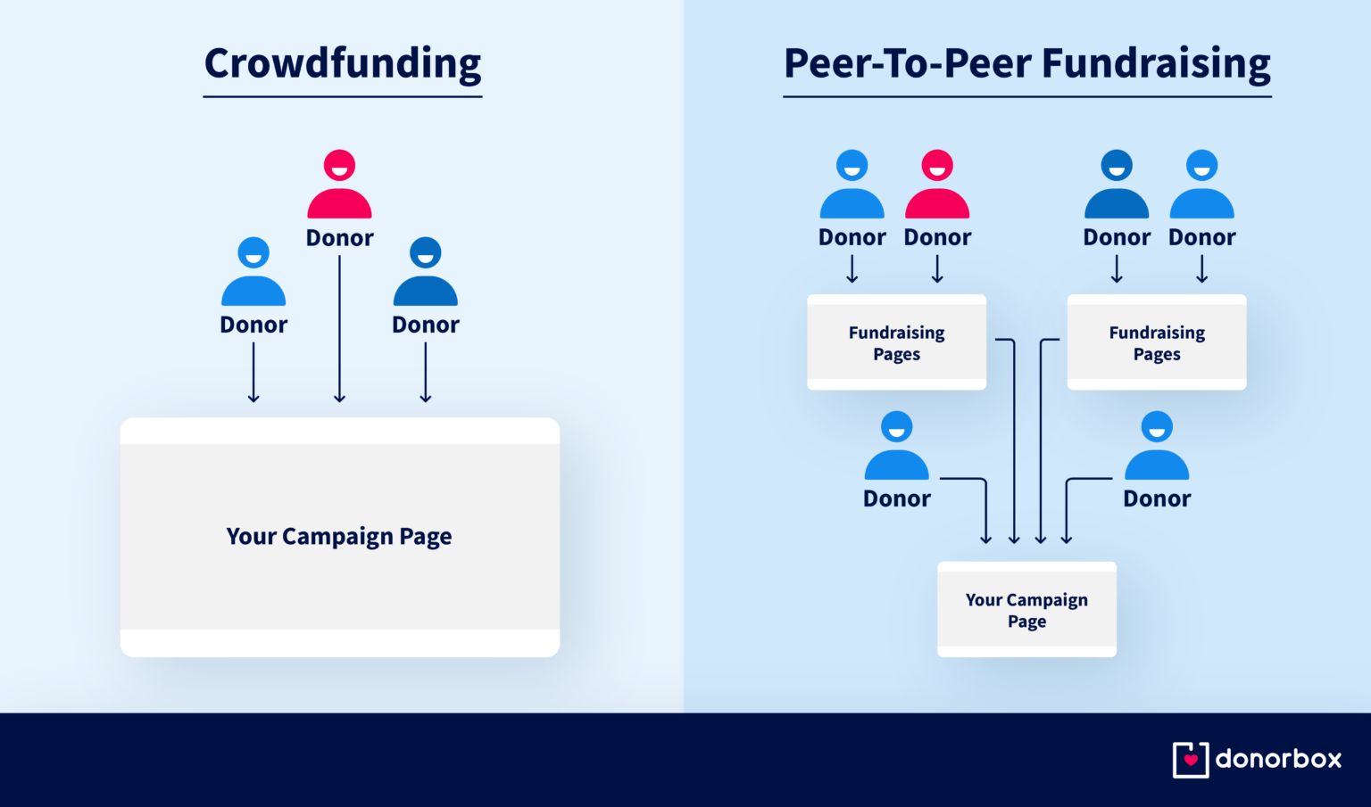 Peer-to-Peer Fundraising 101 - The Ultimate Nonprofit Guide
