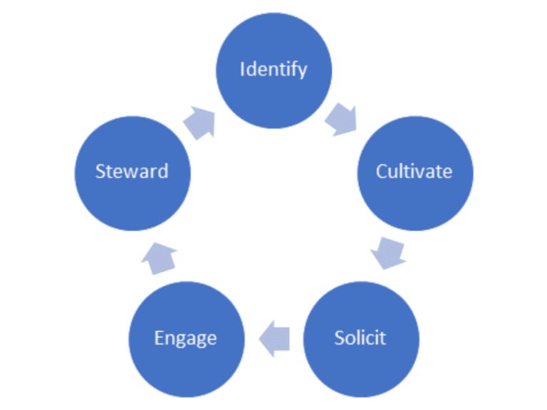 Moves Management for Nonprofits: The Ultimate Guide