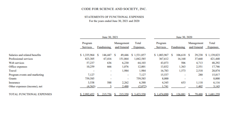 Nonprofit Financial Statements: The Complete Guide with Examples